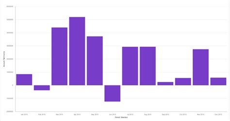 Ibm Planning Analytics Planning Analytics Workspace Visualization Axis