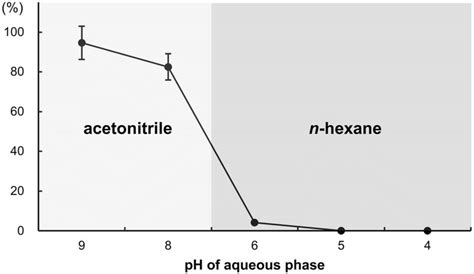 Partition Efficiencies Of Nereistoxin With Acetonitrile Or N Hexane At Download Scientific