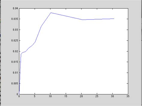 Plot Straight Line Over A Interval In Matlab Stack Overflow