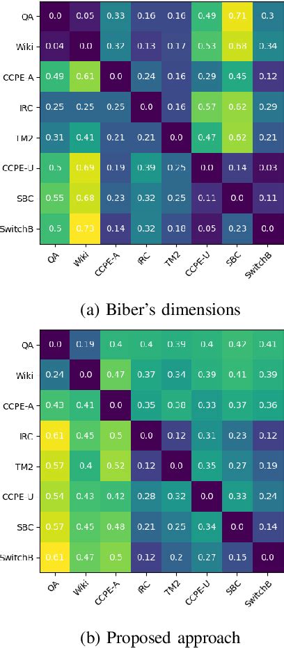 Figure 3 From Towards A Method To Classify Language Style For Enhancing Conversational Systems