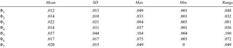 Descriptive Statistics For Φ Where Φ I Are The Skew Symmetry Values Of