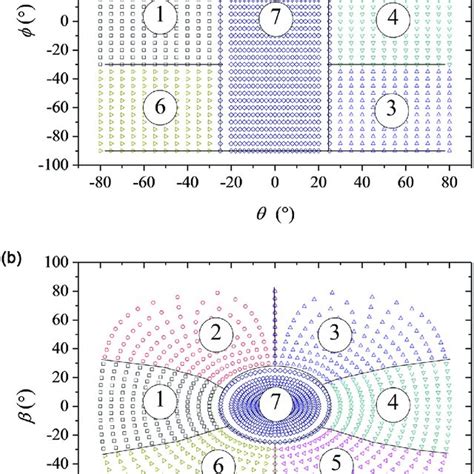 Angular Range Of Calibration Database θ~ϕ Coordinates A α~β Download Scientific Diagram