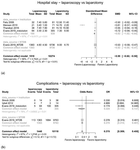 Morbidity And Mortality Laparoscopy Versus Laparotomy A Hospital Download Scientific