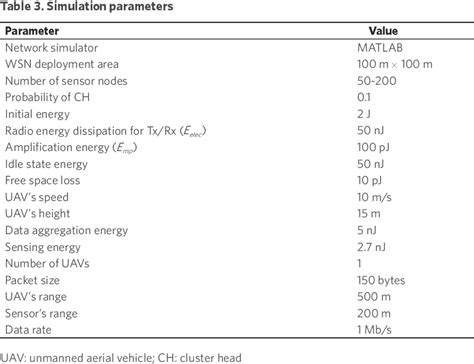 Table 3 From Residual Energy Based Clustering In Uav Aided Wireless Sensor Networks For