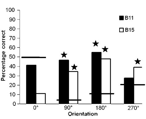 Percentage Correct Achieved In The Probe Trials Of The Test Phase 1