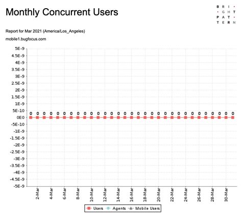 519reporting Reference Guideconcurrentusersreport Bright Pattern
