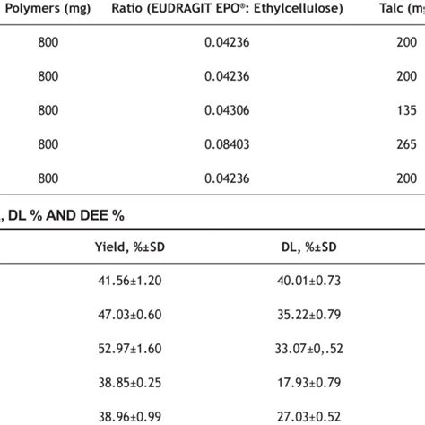 Composition Of Polymer Microparticles Obtained By Emulsion Solvent
