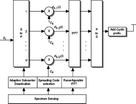 reconfigurable mc ds cdma transmitter download scientific diagram