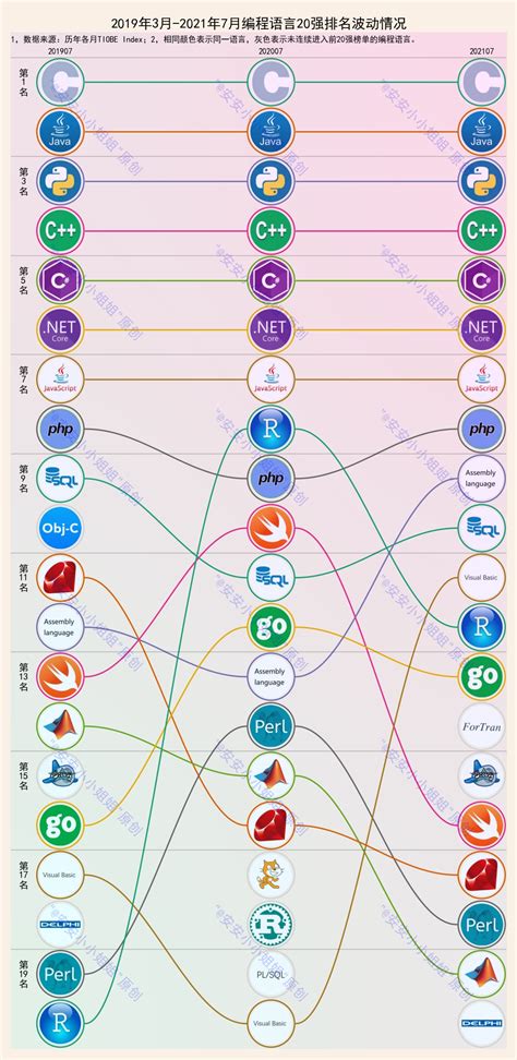 21年7月編程語言排名：python上升迅速，others占比最高 資訊咖
