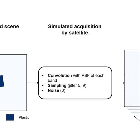 Illustration Of The Inputs And Outputs Of The Simulation Download