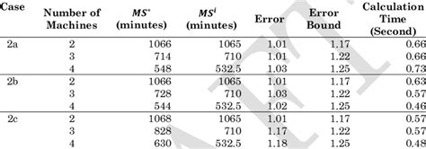 Makespan Error And Calculation Time For Case 2 Download Scientific