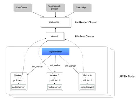 Architecture Evolution Of Investment Platforms With Api Gateway