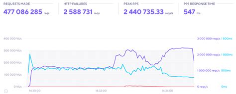 Load Testing Grafana K6 Peak Spike And Soak Tests Grafana Labs