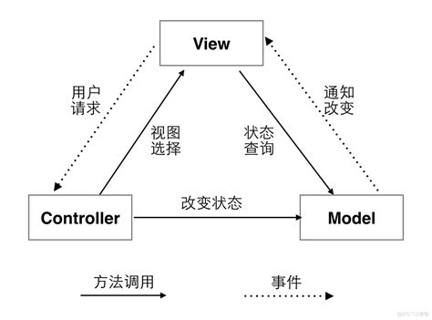 Mvc架构和单模块的区别mob6454cc71b244的技术博客51cto博客