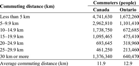 Average Commuting Distance In Canada And Ontario [12] Download Table