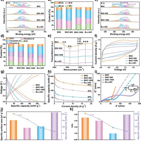 A Xrd Patterns B Raman And C Ft‐ir Spectra Of The Bnc Nc And Bc