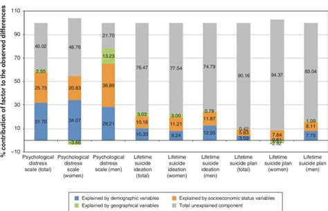 Percentage Point Contribution Of Explained And Unexplained Components