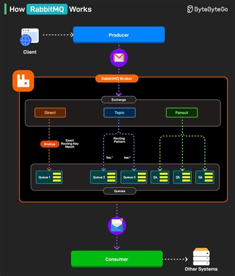 How Rabbitmq Works Alex Xu