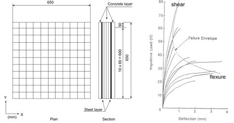 layered finite element analysis a mesh of a slab and b impulsive