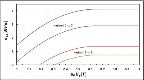 Figure 1 From A Modified Constitutive Model With An Enhanced Phase Diagram For Ferromagnetic