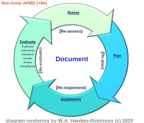 Role Playing Game Rpg Research Apie D R Assess Plan Implement Evaluate Document Reiterate