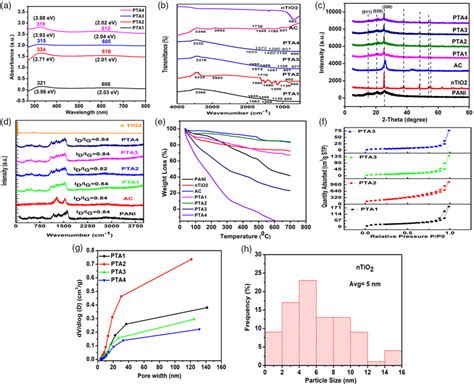Ah A Uvvis Absorption Spectra B Ftir Spectra C Xrd Spectra D