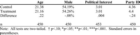 Randomization Check Wave 1 Download Table