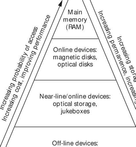 Hierarchically Organized Storage For Multimedia Databases Download