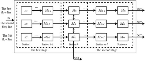 The Non Completely Hybrid Flow Line Scheduling Model Of Panel Block