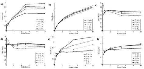 1 A To E Bias Values For As Recorded Ground Motions And Download Scientific Diagram