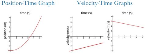 Position Velocity Acceleration Graphs Physics