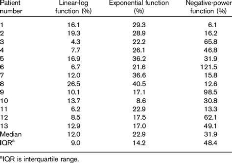 root mean square error of estimating observed concentration time