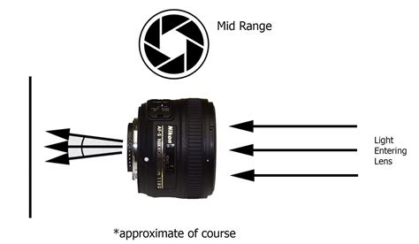 Everything You Need To Know About Lens Diffraction In Photography