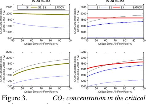 Figure 3 From Co2 Based Demand Controlled Ventilation Control Strategies For Multi Zone Hvac