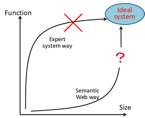 Scalability Of Two Technologies Download Scientific Diagram