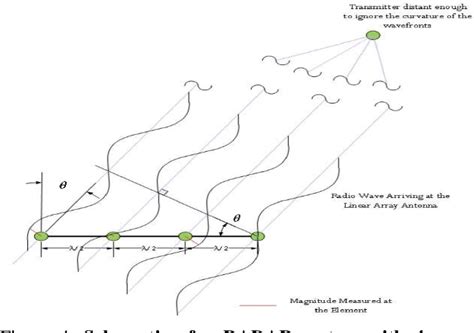Figure 4 From Joint Ofdm For Radar And Communication Semantic Scholar