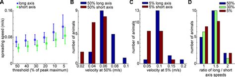 Lateral Propagation Velocities And Anisotropy Lateral Propagation