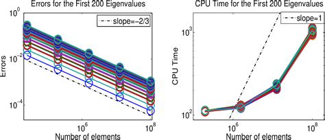 figure 1 from a parallel augmented subspace method for eigenvalue