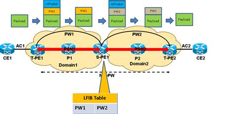 Nagendras Blog Multi Segment Pseudowire Basic Understanding And