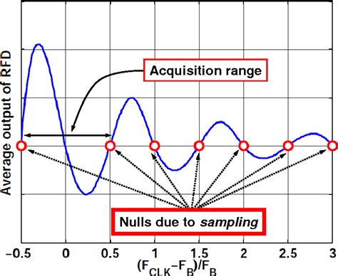 figure 1 from a 0 5 to 2 5 gb s reference less half rate digital cdr