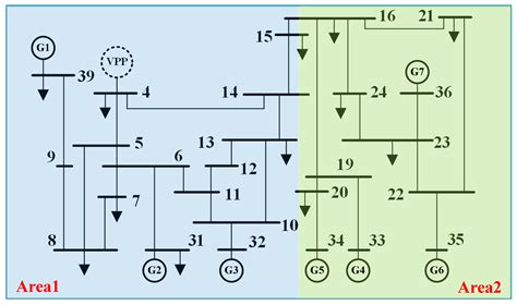 Load Frequency Control Of Multiarea Power Systems With Virtual Power Plants