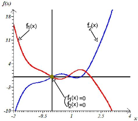 Figure 1 From A New Approach For Solving Nonlinear Equations Systems Semantic Scholar