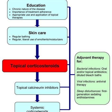 Pdf Atopic Dermatitis