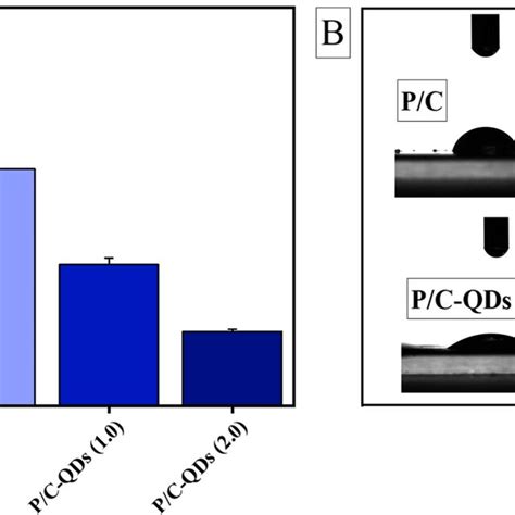 A Ftir Spectrum B Possible Interaction Between Polymers And