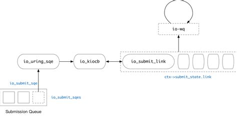 interface and implementation of io uring sobyte