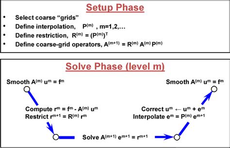 figure 1 from modeling the performance of an algebraic multigrid cycle