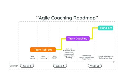 Agile Team Coaching Acm