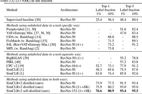 Table From Big Self Supervised Models Are Strong Semi Supervised Learners Semantic Scholar