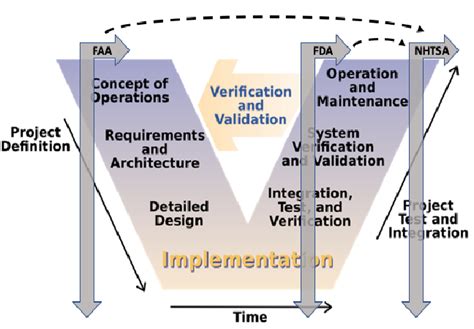 Regulatory Intervention In A Systems Engineering Framework The Dashed Download Scientific