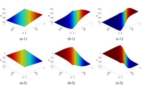 The Rom Gnat Obtained By The Hybrid Snapshot Simulation Solutions Of